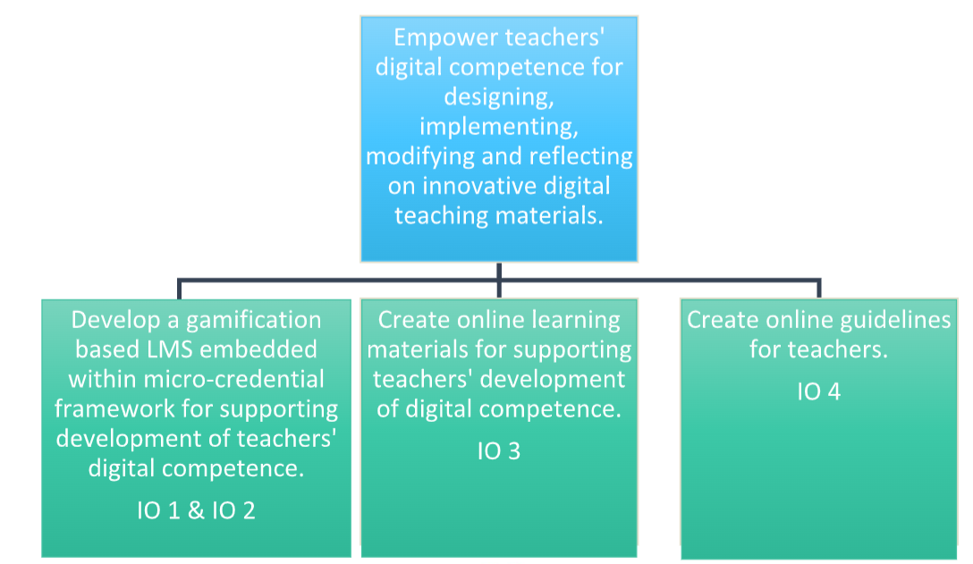 Outputs – Empower Digi Teach